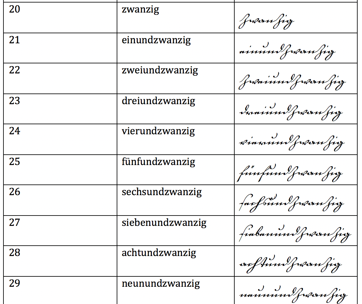 Understanding Numbers in German Genealogy - Germanology Unlocked